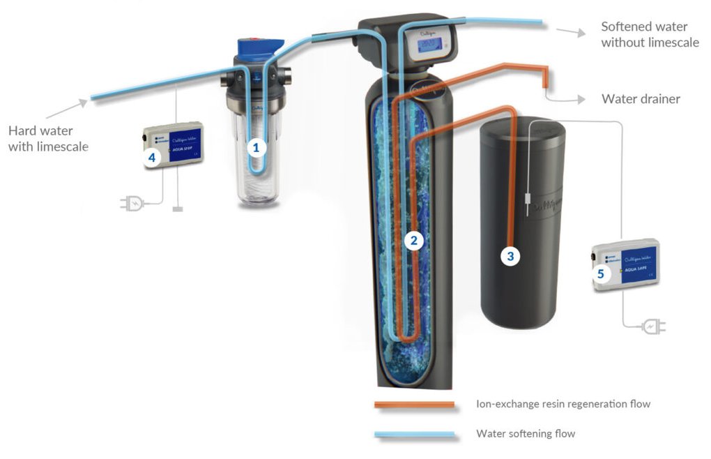 CULLIGAN EVOLIFE water softener